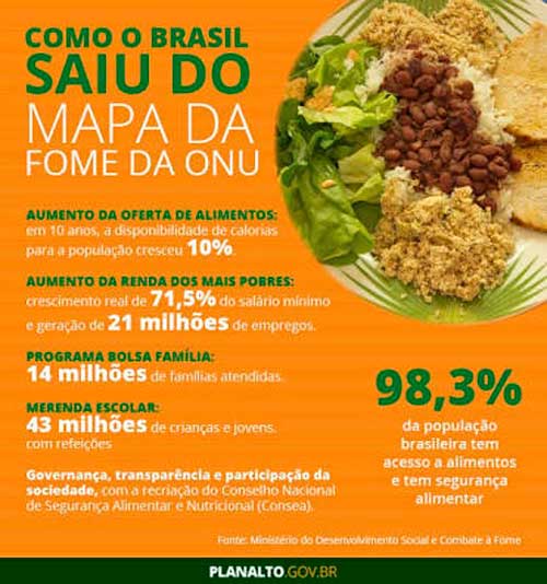 O Brasil retornou ao Mapa da Fome da ONU