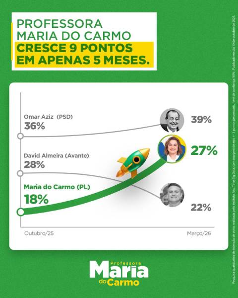 Nova Pesquisa Aponta Avanço De Maria Do Carmo E Consolida Disputa Pelo